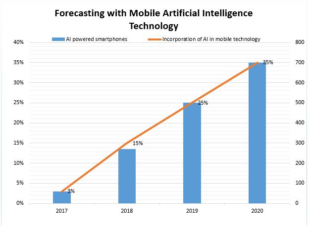 Ai In Mobile Technology