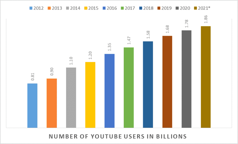 How Much Does IT Cost To Develop YouTube Mobile App?